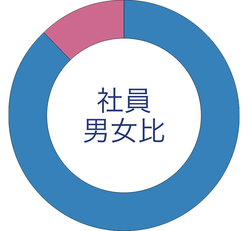 数字で見る田渕グループ｜田渕グループ採用サイト